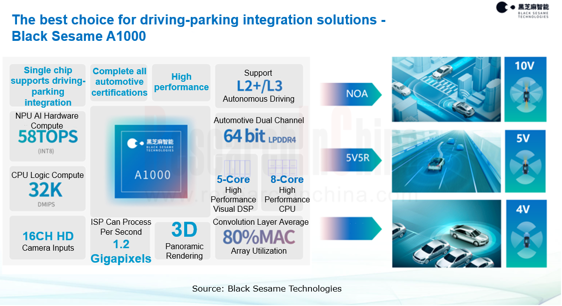 Autonomous Driving SoC Research Report, 2024 - ResearchInChina